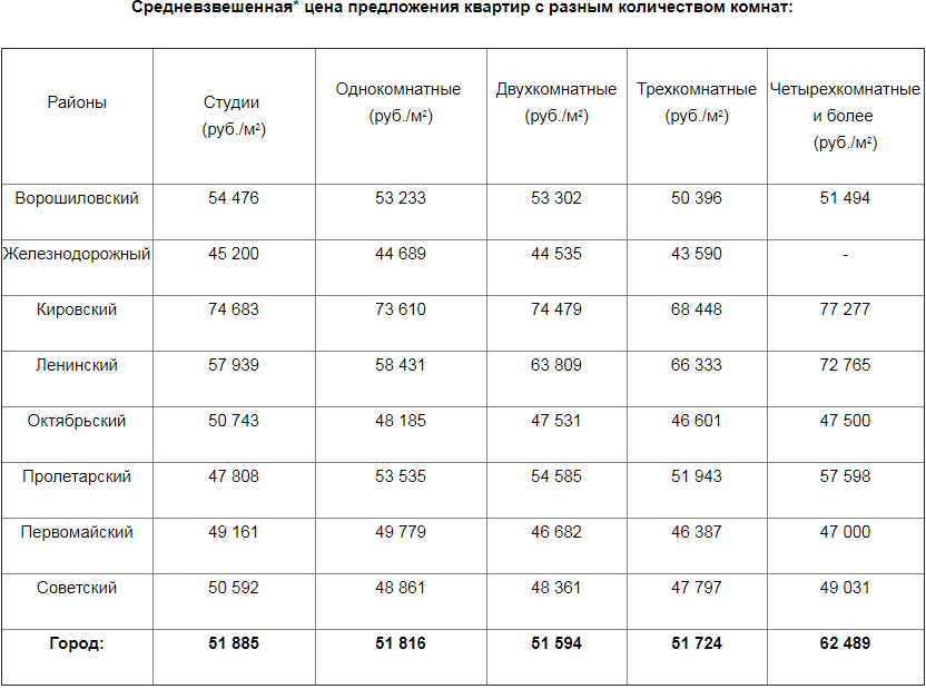 Обзор цен на рынке строящегося жилья в Ростове-на-Дону за июнь 2019 ...