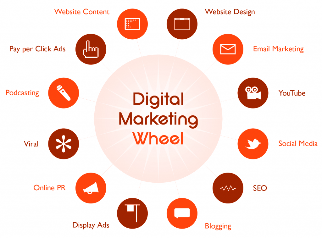 Основные виды цифрового маркетинга | Artem Tarasenko | Дзен