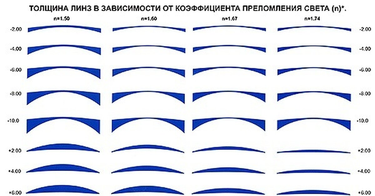 Линзы для очков. Какие лучше и в чем различие между сферическими ...