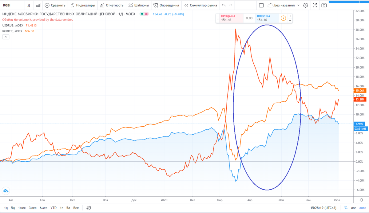 Определяем направление движения рубля по индексам RGBI и RGBITR | Платформа QuantPro | Дзен
