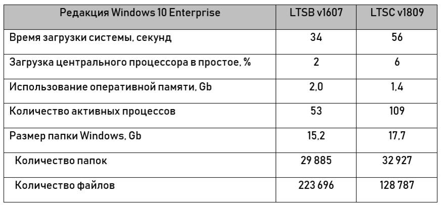 Чем отличается Windows 10 LTSB от LTSC | Заметки на полях | Дзен