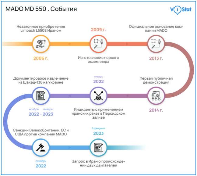 Что известно о «Шахед 136» и чем хорош его двигатель MADO MD-550 ...