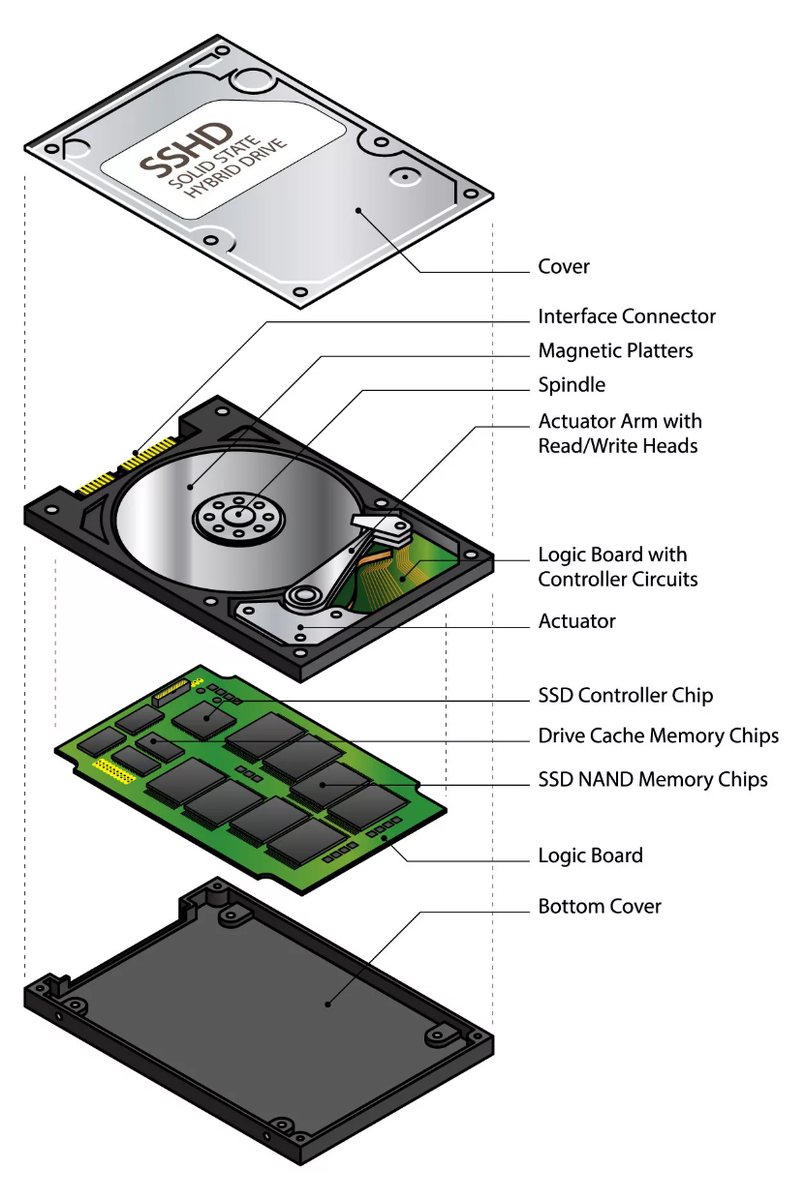 Что такое SSHD? Все о гибридных дисках, тест SSHD. | Mizhgunit | Дзен