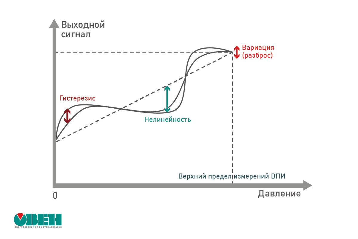 Давление измеряемые типы погрешность Справочная информация ОВЕН