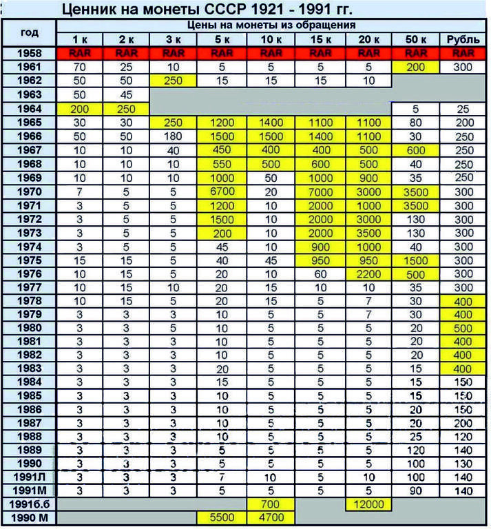 Мелочь ссср таблица монеты | Obrezka.com