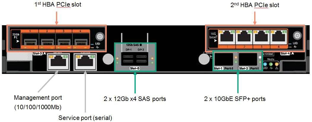 Обзор систем хранения данных HPE Primera (линейка 2020 года ...