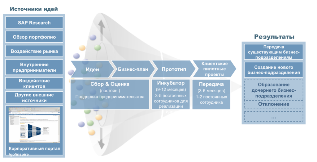 Основы подхода Stage-Gate | SAMSONOWA & Partners | Дзен