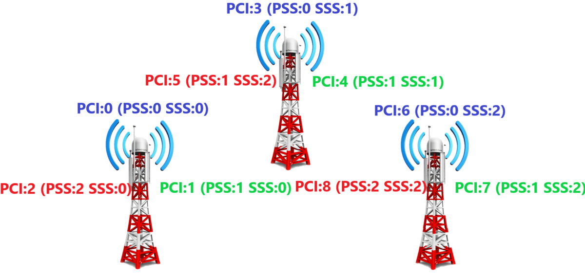 Что такое CI, PCI и EARFCN в сетях LTE? | Сотовая связь наизнанку | Дзен