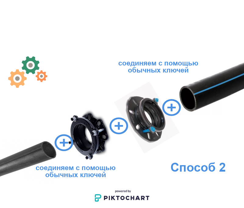 Все способы соединения стальной трубы с трубой ПНД со стоимостью ...