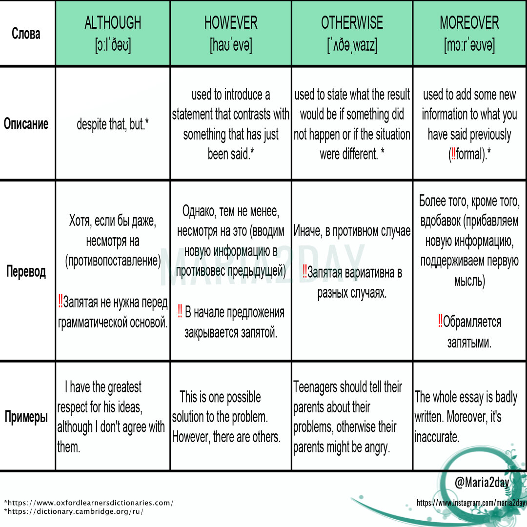 Разбираем задания ЕГЭ по английскому языку(Although, Otherwise ...