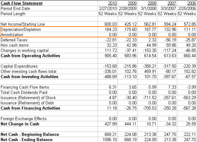 Амортизация и износ в Cash Flow Statement. Depreciation and ...