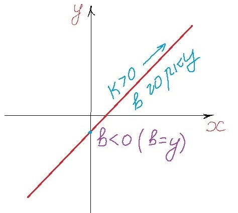 График линейной функции. Просто и понятно | Математика в школе | Дзен