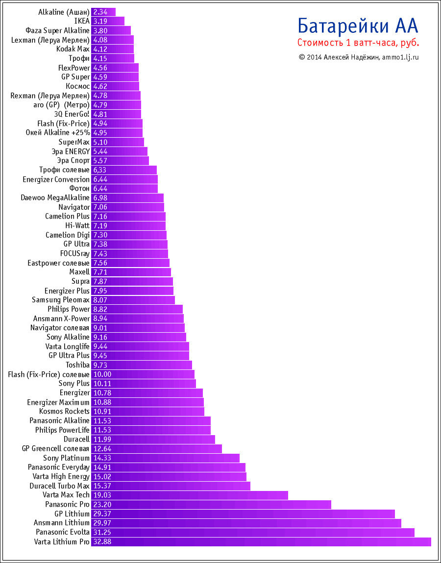 Грандиозное тестирование батареек | Habr.com | Дзен