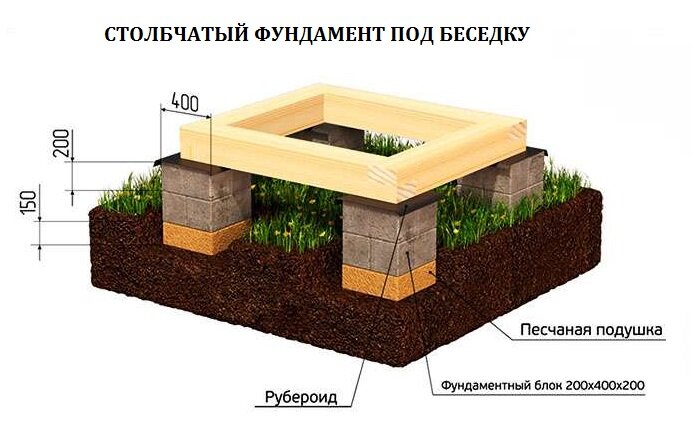 Столбчатый фундамент под беседку | Беседки | Дзен