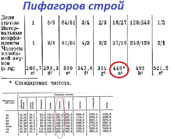 Ошибка Пифагора или почему частота ноты 'ЛЯ' 440 Гц | Sergey Guravlev ...