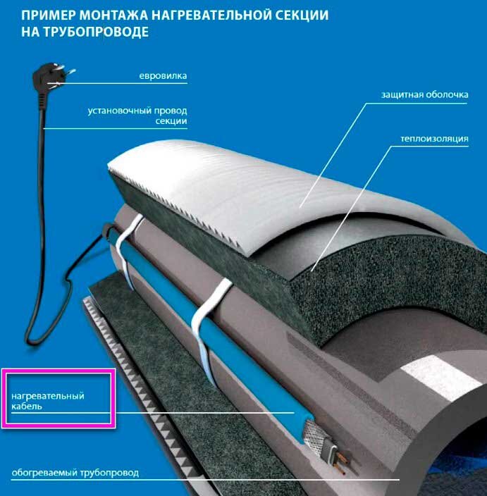 Саморегулирующийся кабель: устройство, принцип работы, применение ...