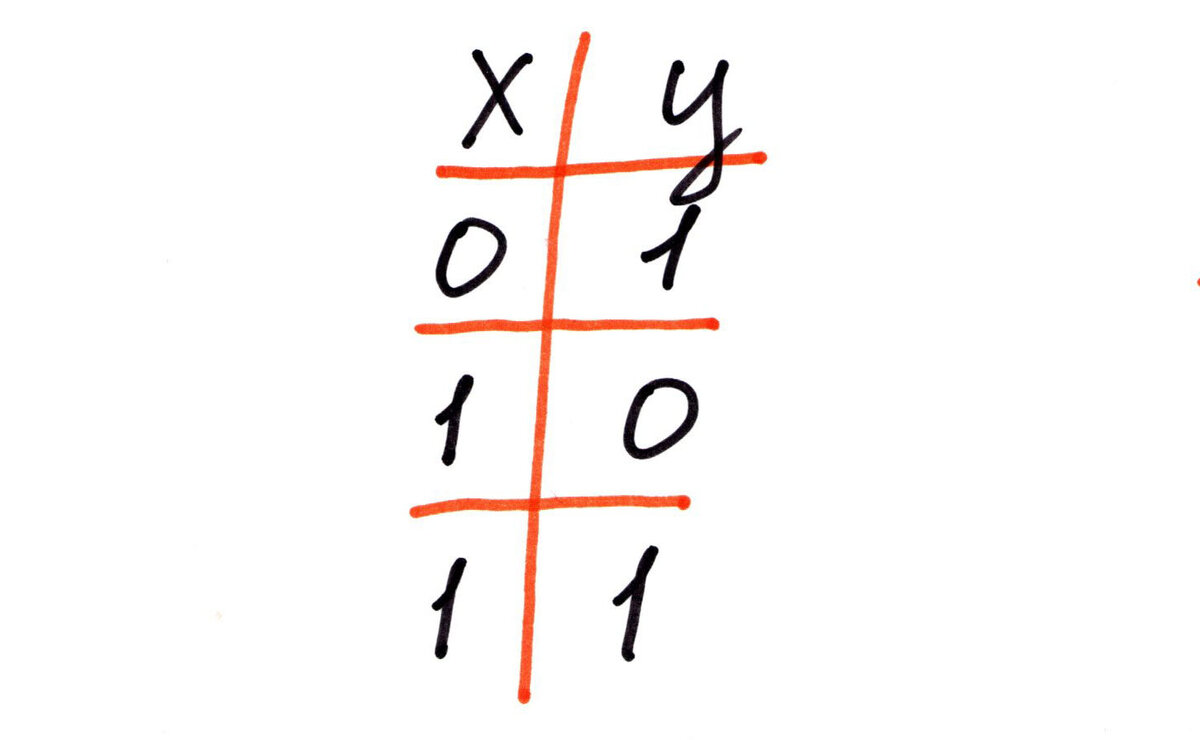 Задание №2 по информатике Демоверсия ЕГЭ 2021 Таблица истинности ЕГЭ информатика