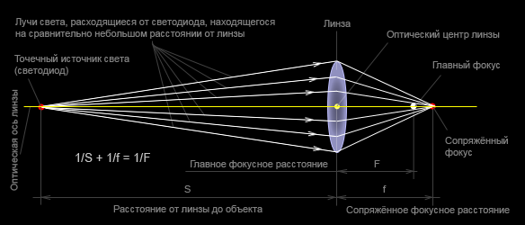 Физика работы линзы в объективе фотоаппарата | Электромозг | Дзен