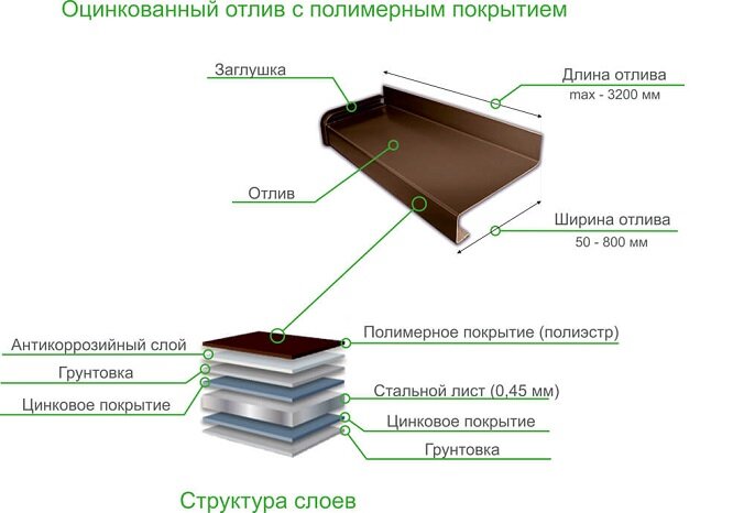 Виды и варианты оконных отливов | Сделать Дом | Дзен