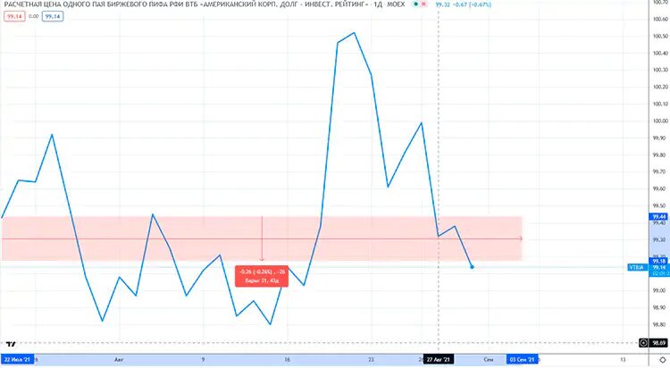 Биржевые фонды ВТБ Капитал. Краткий обзор БПИФов. | Инвестиционный ...