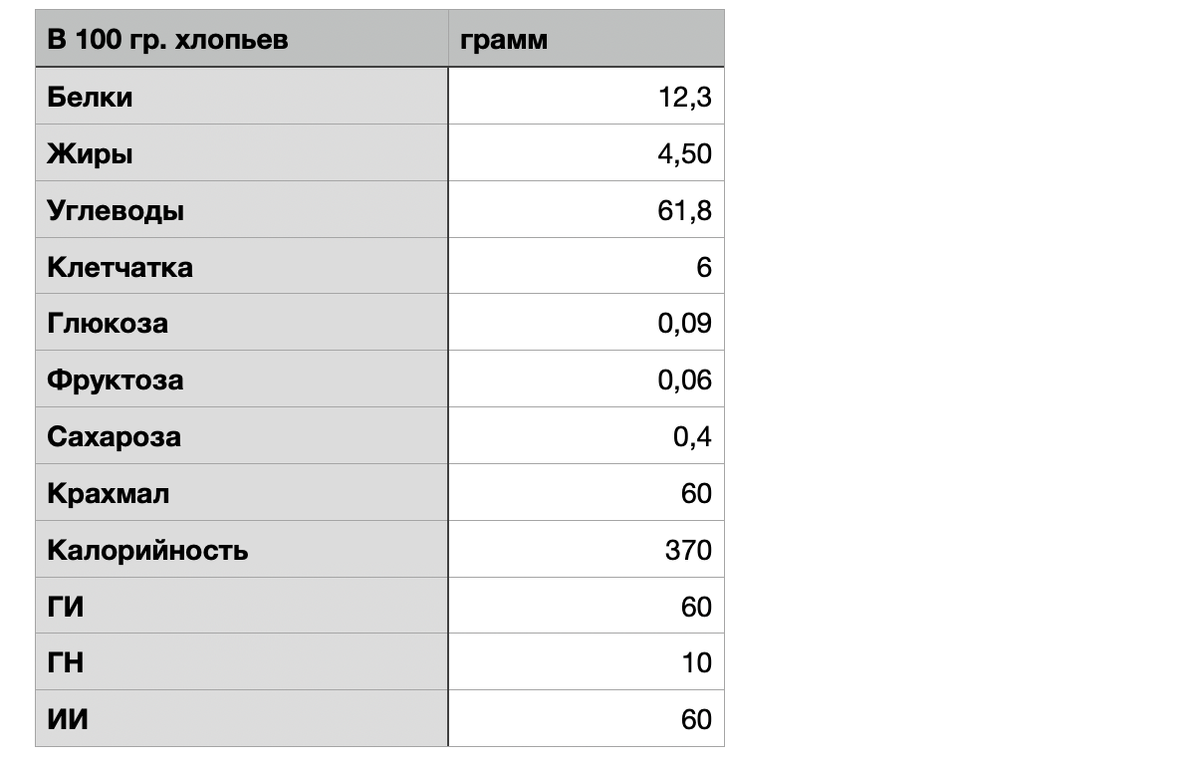 Овес "Геркулес". Калорийность, состав, влияние на уровень глюкозы и ...