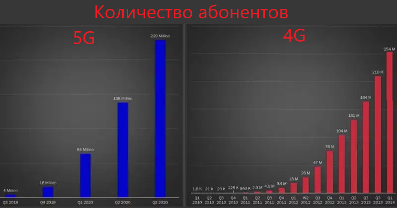Почему сети 5G растут в 4 раза быстрее, чем 4G? | Сотовая связь ...