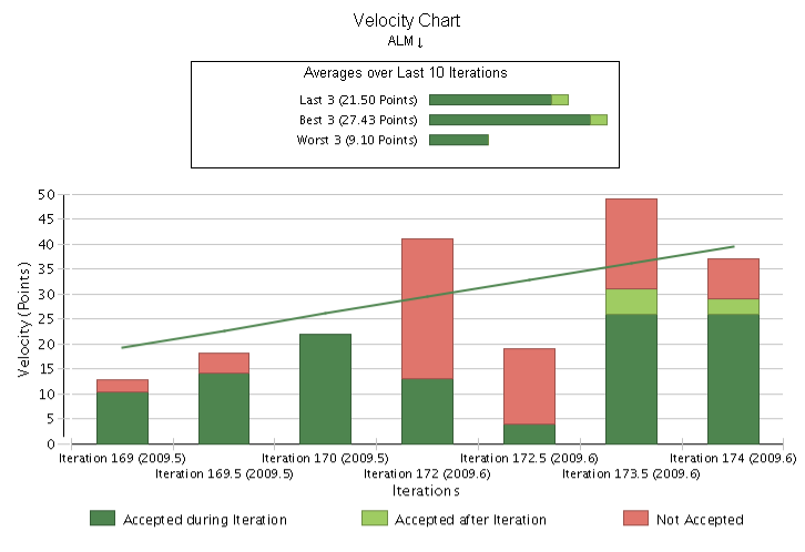 Как измерить Velocity команды в Scrum и использовать этот показатель ...