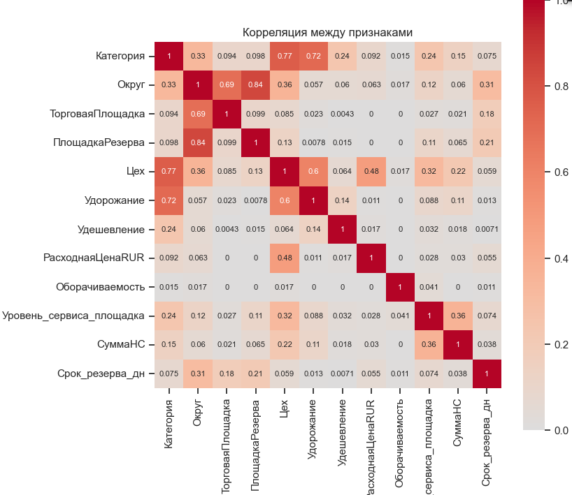 Коэффициент Пирсона, phik, корреляция и негативный опыт кластеризации ...