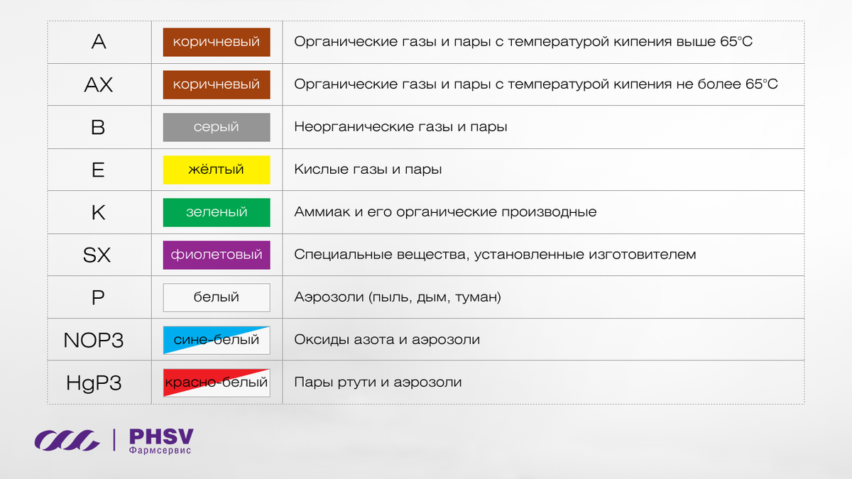 Классификация фильтров для СИЗОД | PHSV — производственный центр СИЗОД ...
