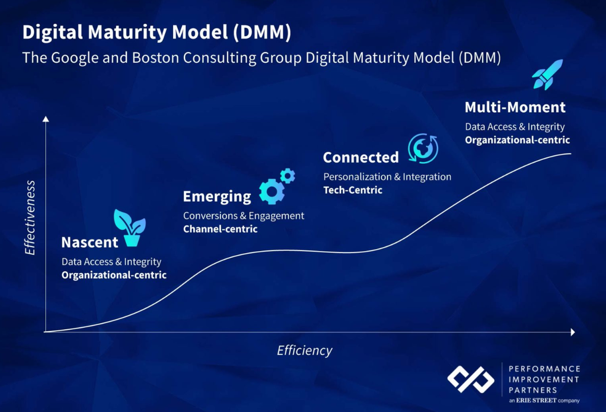 Фреймворк для оценки цифровой зрелости | Data Governance для чайников ...