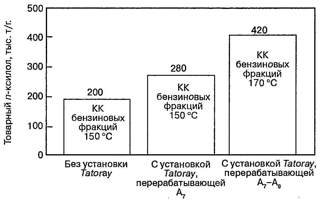 Технология процесса Tatoray | Нефтепереработка - это просто! | Дзен