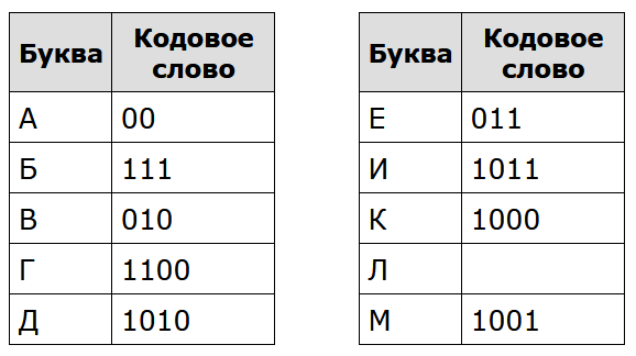 Кодирование и декодирование информации | informatics_for_everyone | Дзен