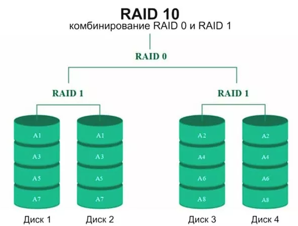 Что такое RAID-контроллер и нужен ли он дома? Немного про XFS,ZFS и BTRFS | Народный ДОобЗОР | Дзен