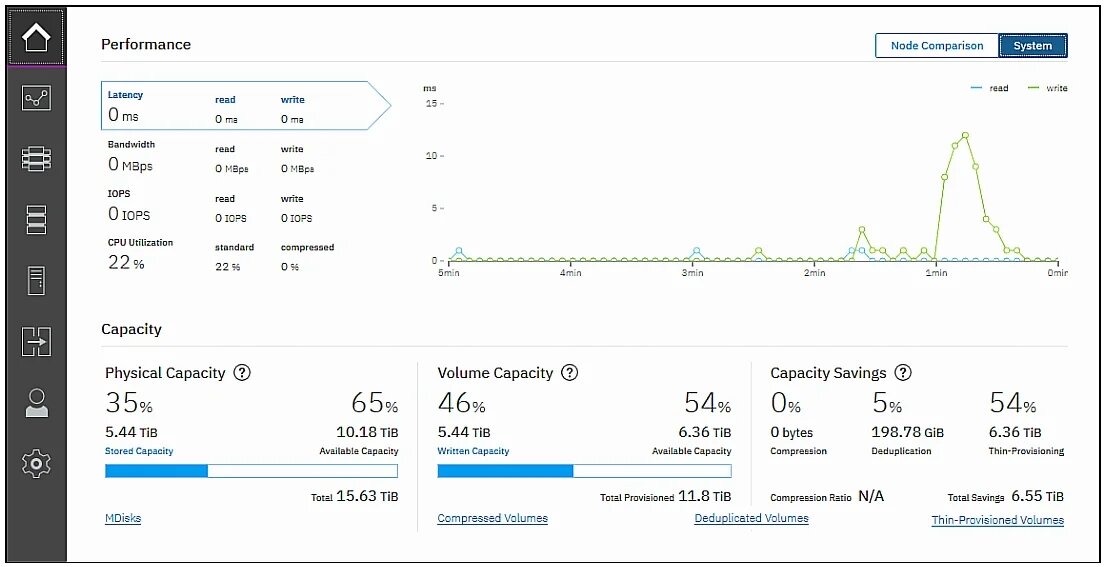 Обзор системы хранения данных IBM FlashSystem 5045 | ProITWorld | Дзен
