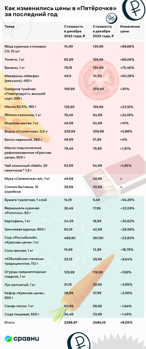 Исследование: насколько подорожали продукты в 2023 году | Сравни | Дзен