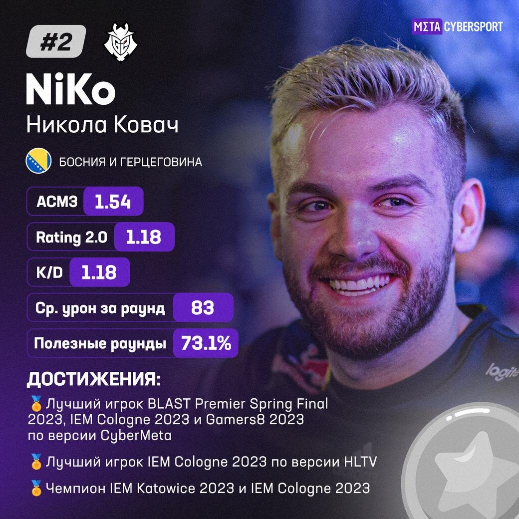 Топ-10 лучших игроков 2023 года в CS2 по версии CyberMeta | MetaCyber | Дзен