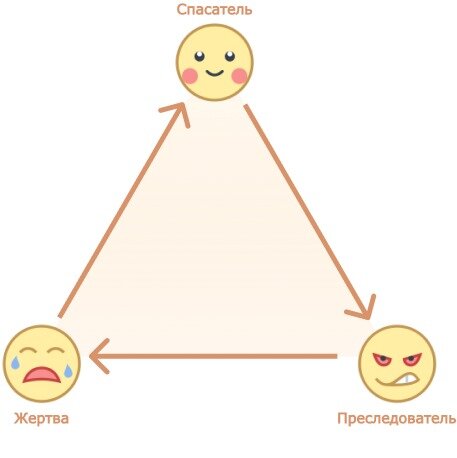 Примеры треугольника Карпмана | Сайт психологов b17.ru | Дзен