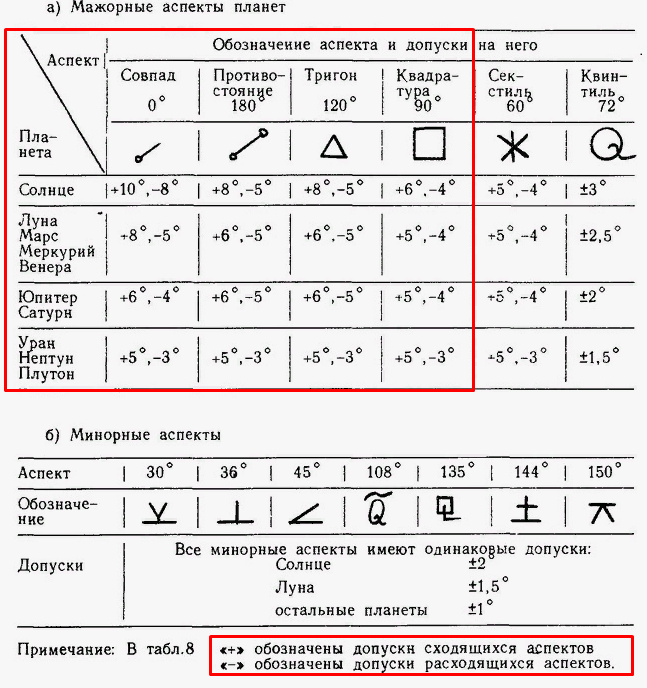 Орбисы в натальной карте. Какую величину использовать? | Марина ...
