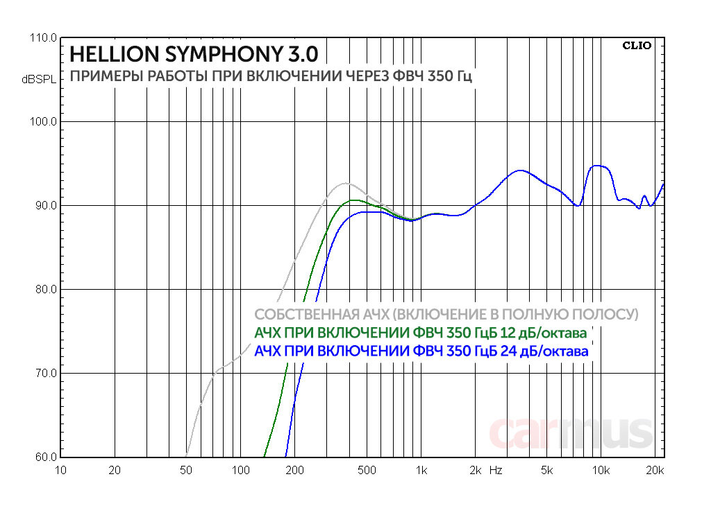 Без лишних хлопот – и почти трёхполоска. Тест необычных автомобильных широкополосников (СЧ/ВЧ ...