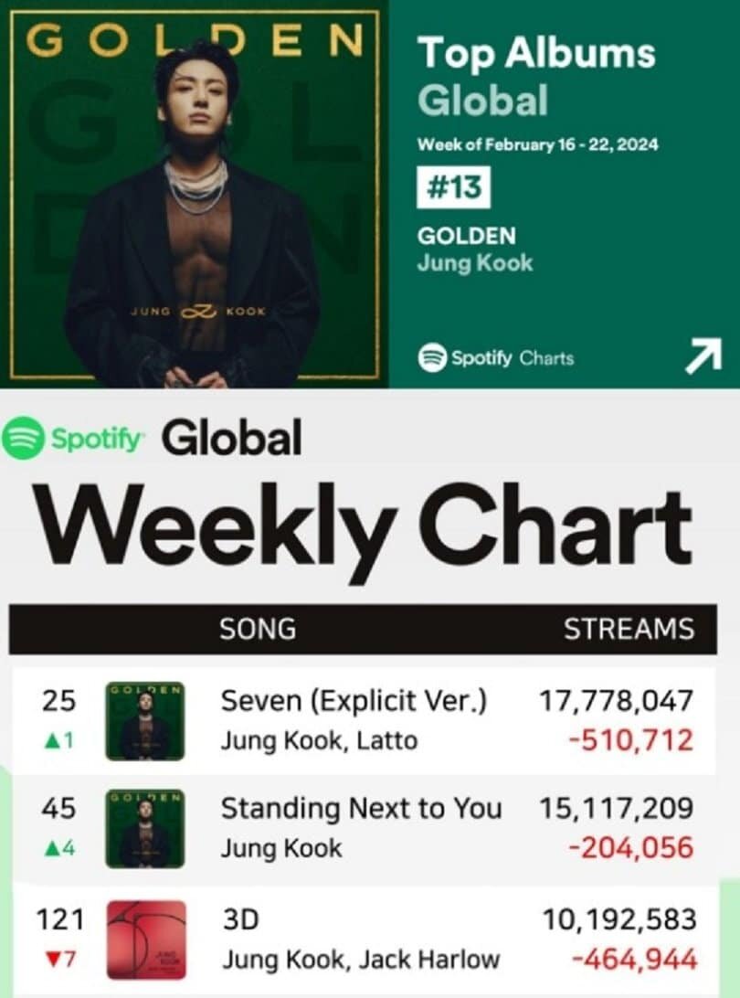 Альбом Чонгука из BTS «Golden» остается в чарте Spotify Top Albums ...