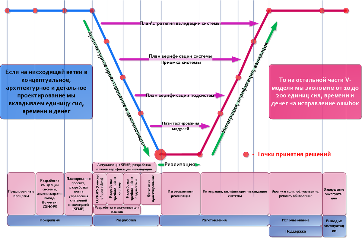 Waterfall, V-модель и agile в проектах создания критических систем ...