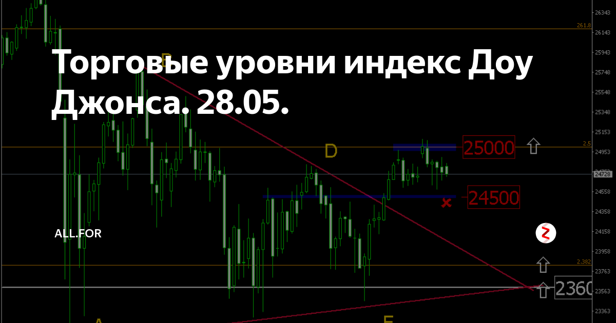 Торговые уровни индекс Доу Джонса. 28.05. | Аналитик 2.0 | Дзен