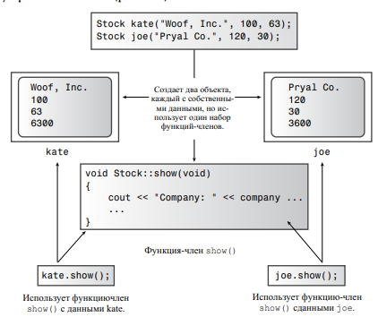 Реализация функций-членов класса в C++ | Алгоритмы и программирование ...