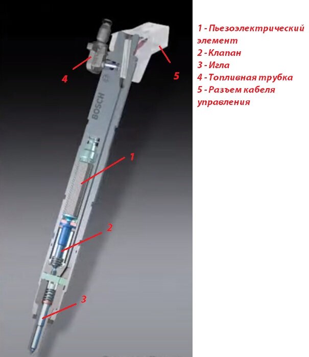 Что такое Common Rail и пьезоэлектрические форсунки – просто о сложном ...