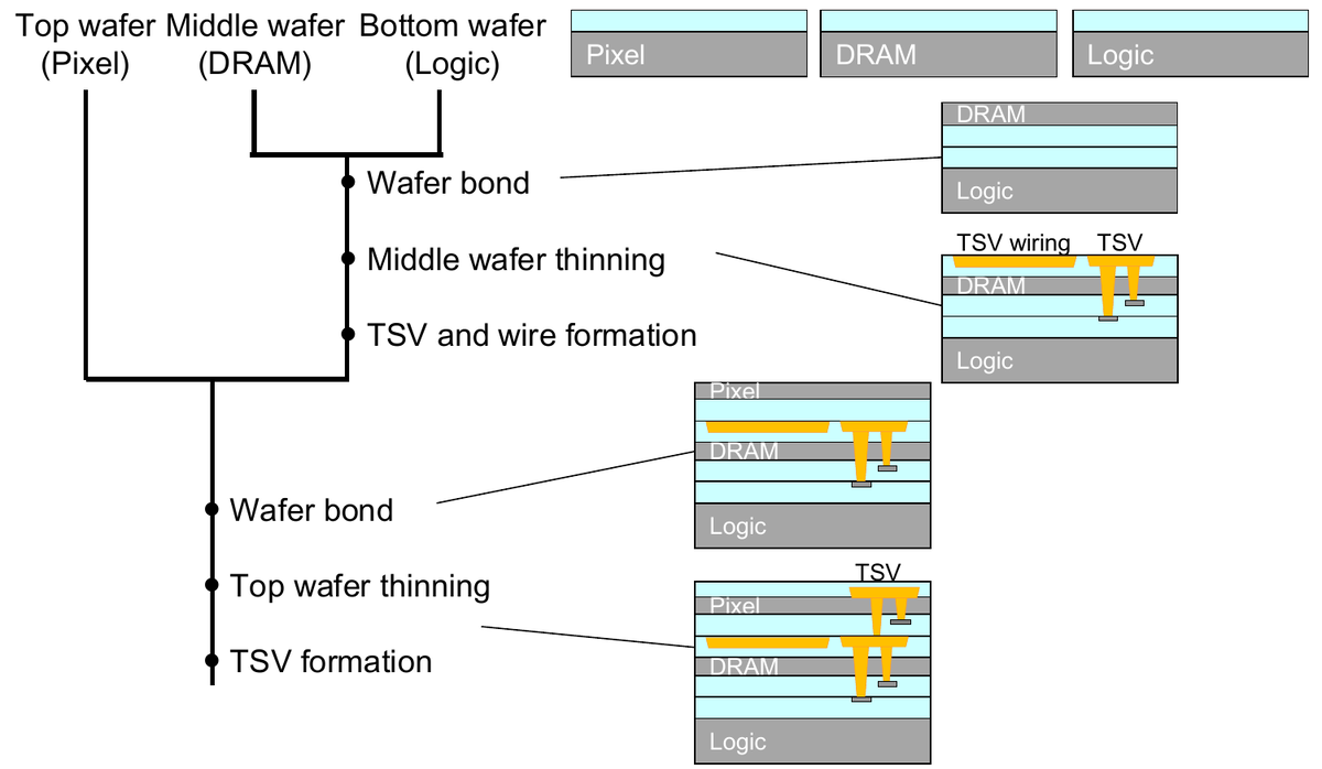 Эволюция фотоматриц и сенсоров. Разбор | Droider | Дзен