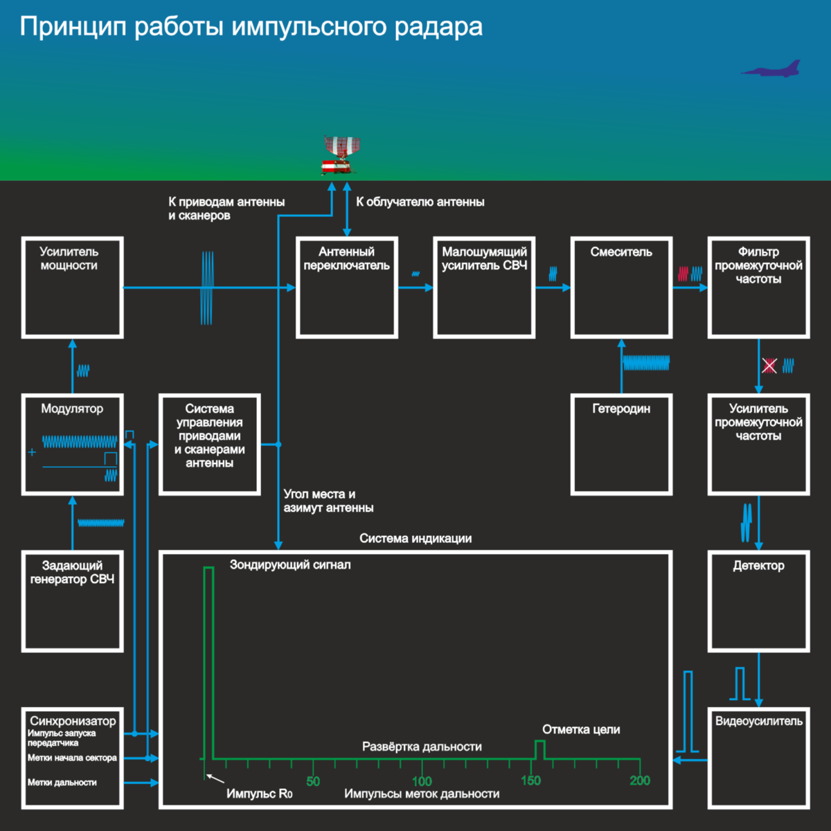 Как устроен и работает радар. Классический импульсный. Часть 3 | Как на ...