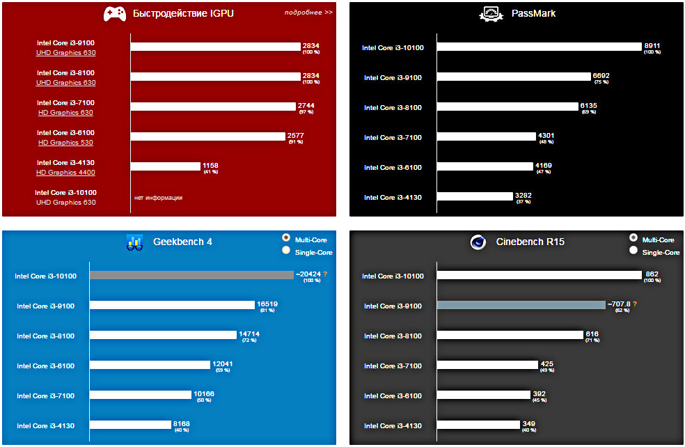 Процессоры Intel Core i3. Изменения от поколения к поколению | Блог Pro ...