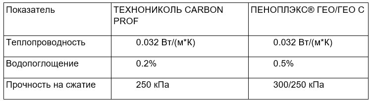 Пеноплекс и Техноплекс – в чем отличия и какой утеплитель лучше ...