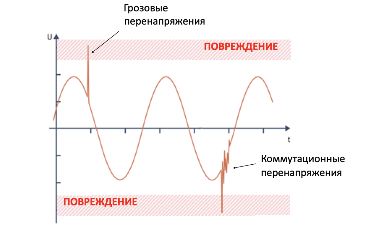 Что такое УЗИП и зачем он нужен? Отличие УЗИП от других способов защиты ...