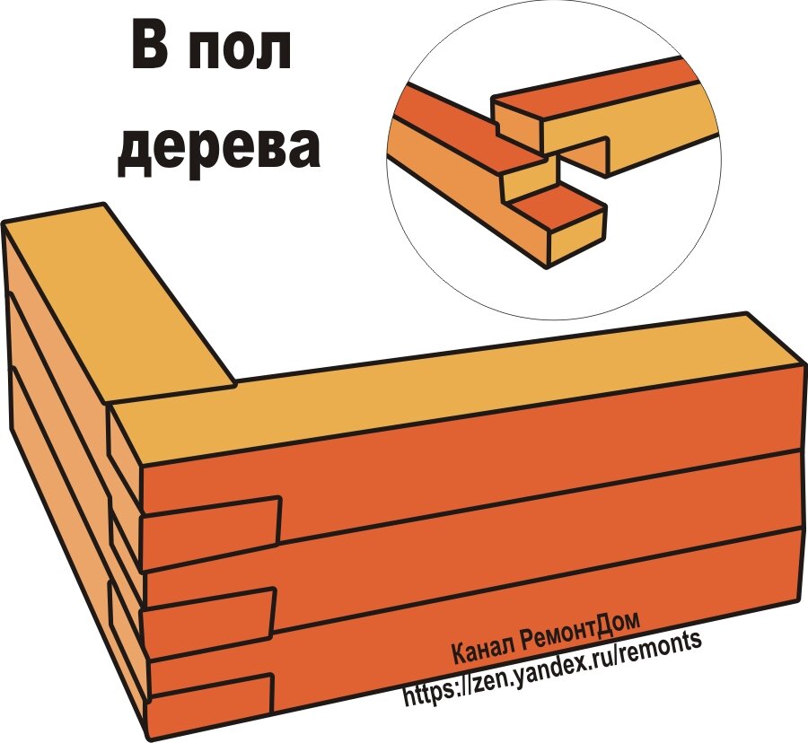 7 способов соединения бруса в углах. Новый крепеж - пружинный узел ...